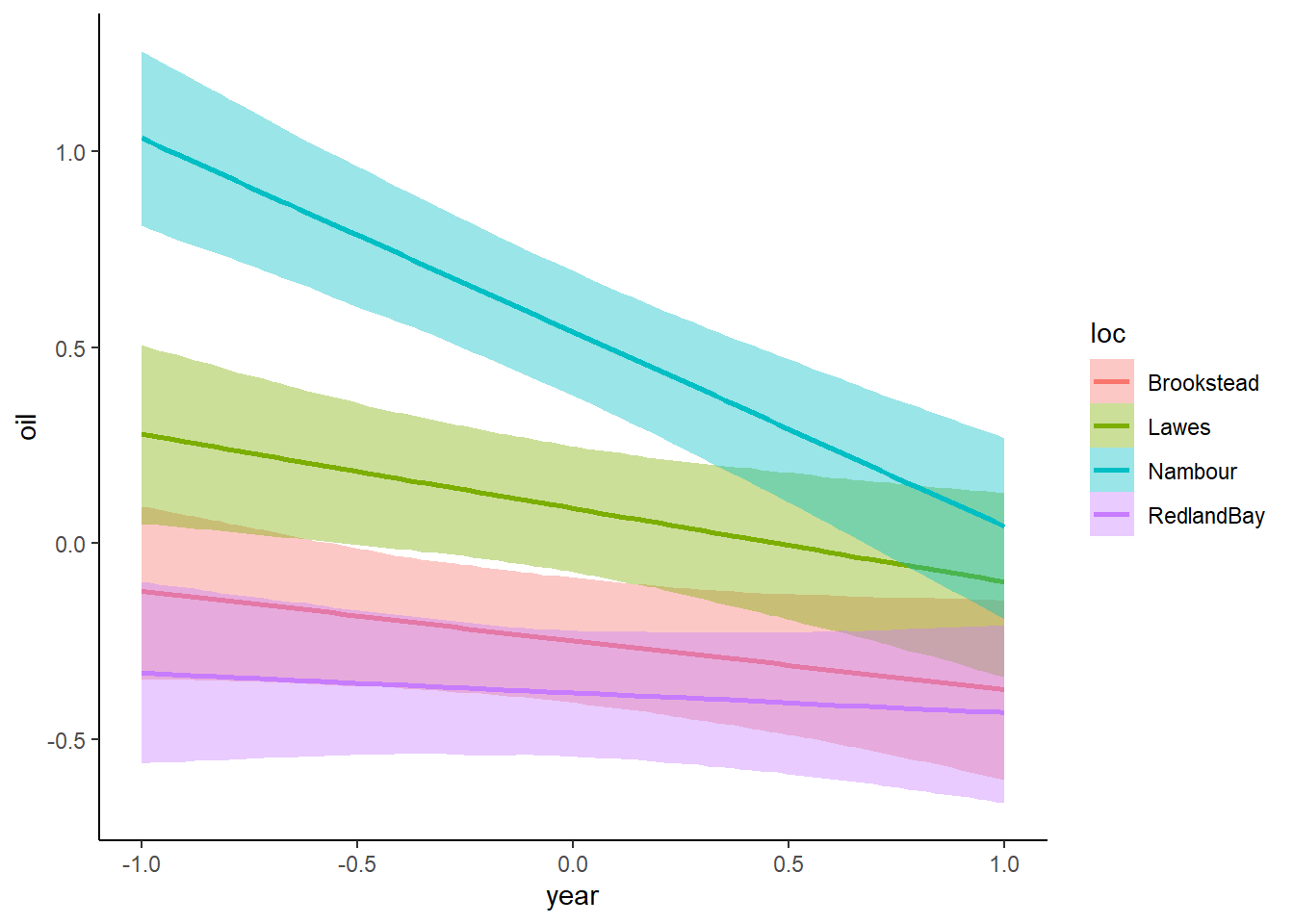 Stan and BRMS introduction | Fiona Seaton